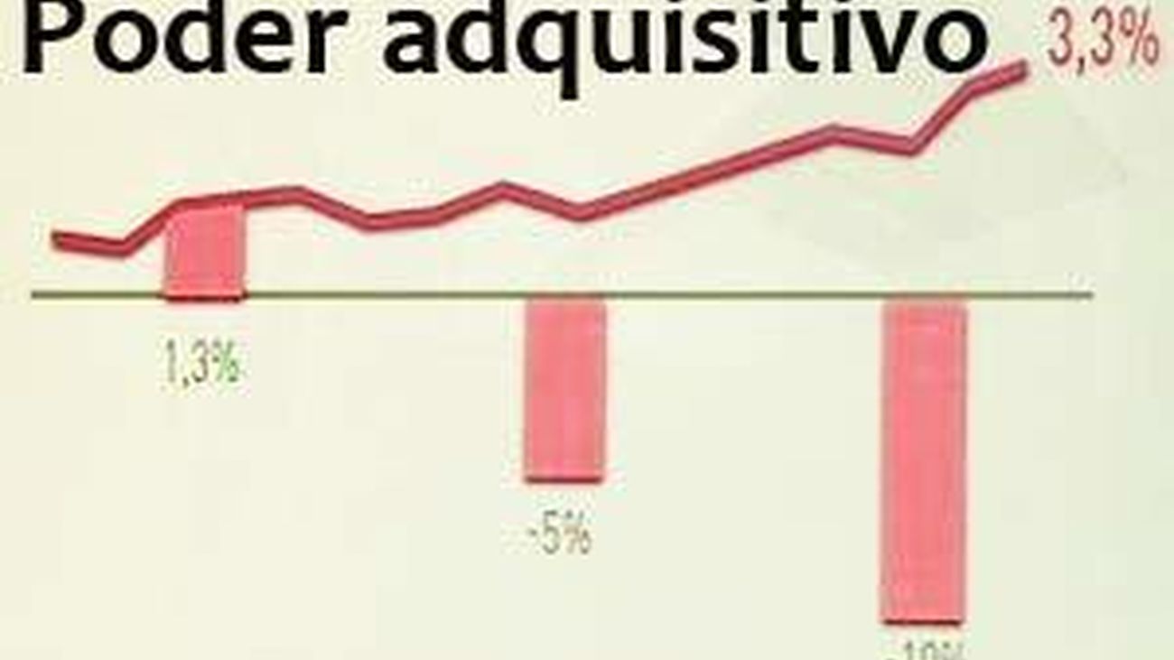 Disminuye el poder adquisitivo en España