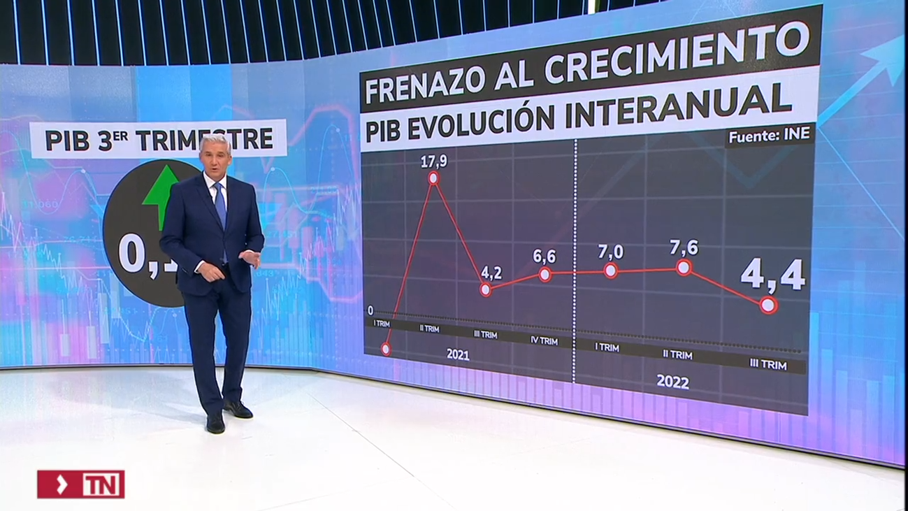 La economía española se estanca en el tercer trimestre con un avance ...